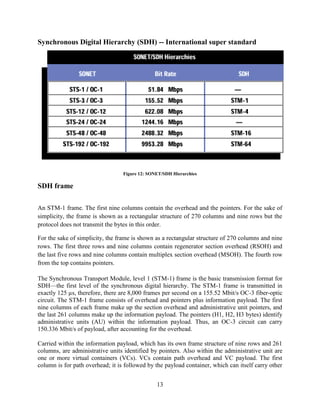 SONET/SDH in CCN | PDF