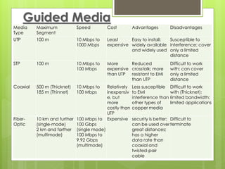 Network topology and media presentation | PPT