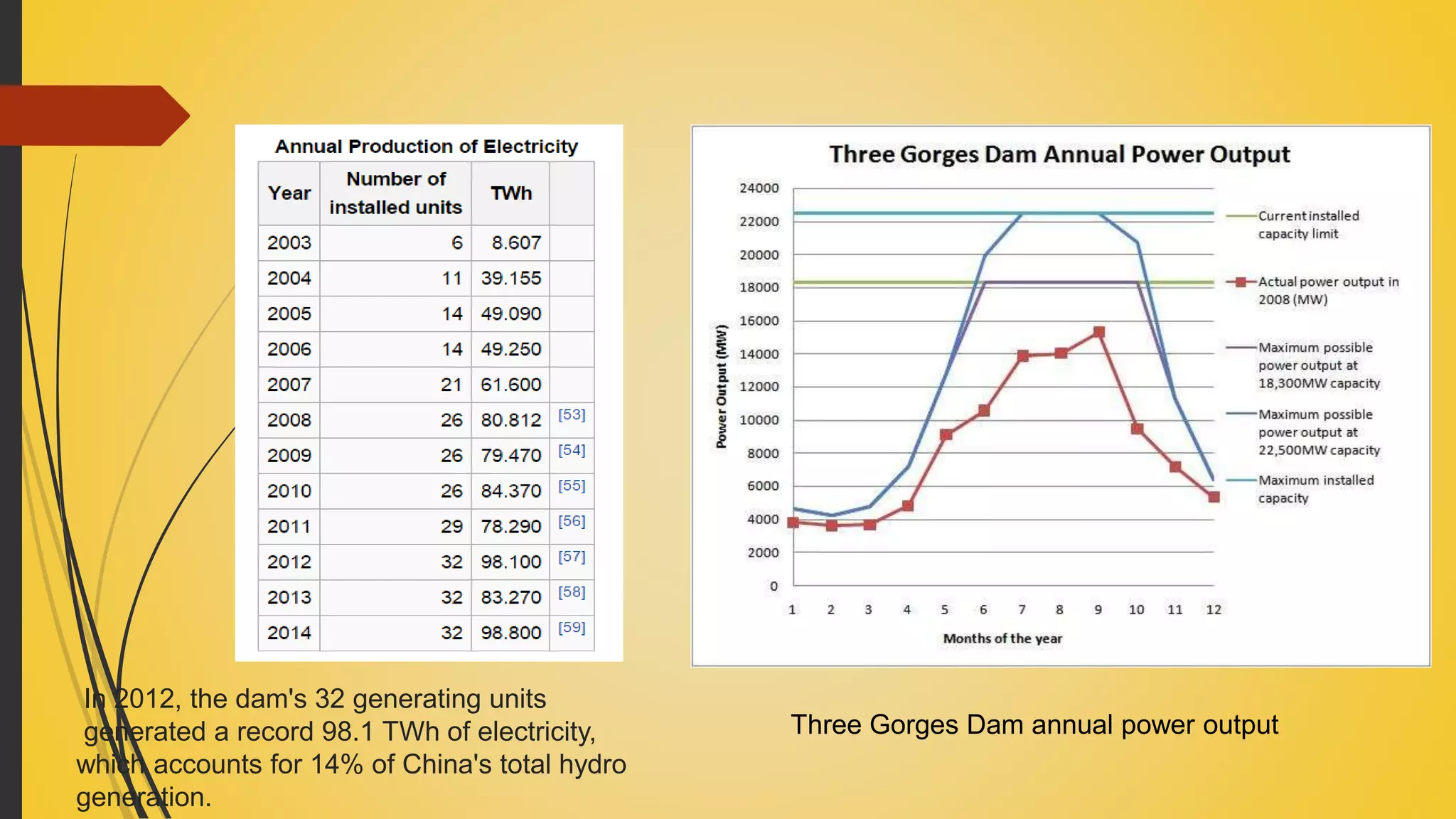 Three Gorges Dam | PPTX