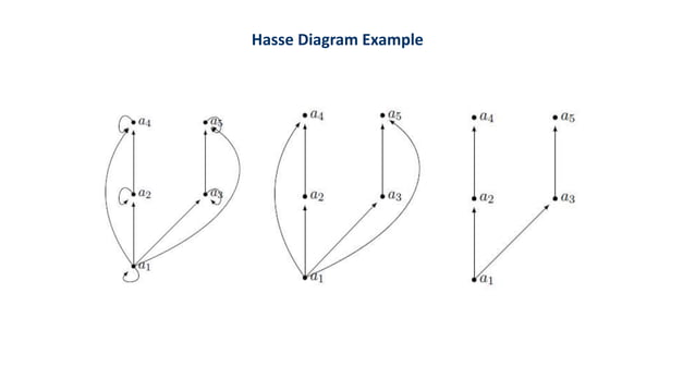 Unraveling Hasse Diagrams in Discrete Mathematics | PPT Unraveling Hasse Diagrams in Discrete Mathematics | PPT