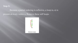 Representing Relation in Hasse Diagram.pptx