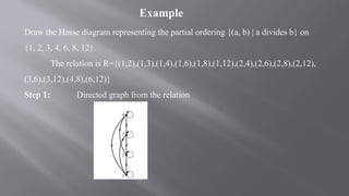 Representing Relation in Hasse Diagram.pptx
