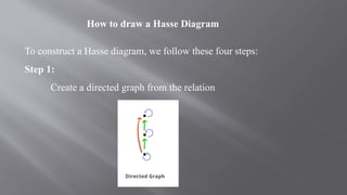 Representing Relation in Hasse Diagram.pptx