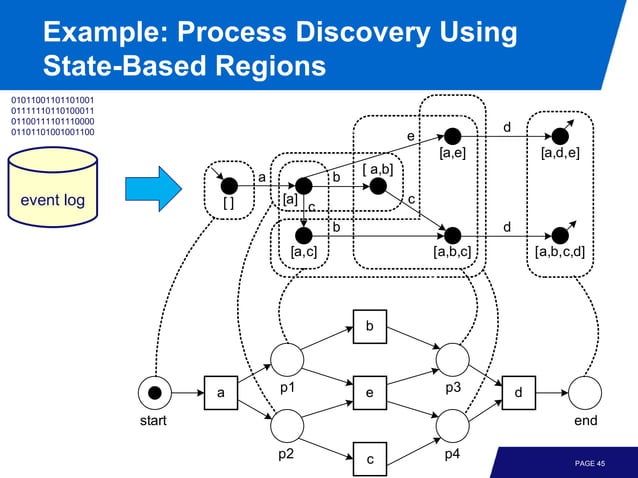 Process Mining: Understanding and Improving Desire Lines in Big Data | PPT