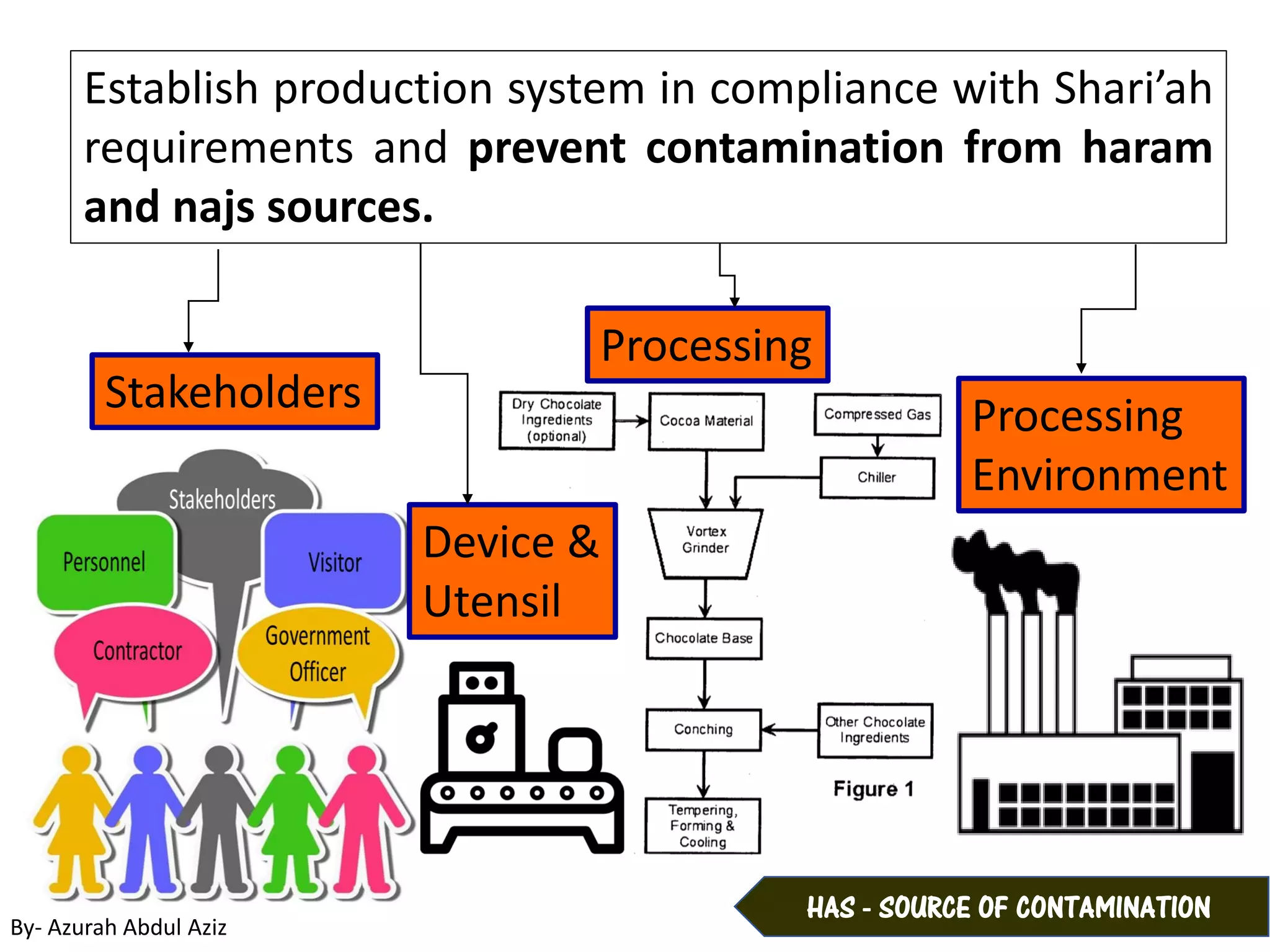 Internal Halal Control System - source of contamination | PDF ...