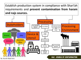 Internal Halal Control System - source of contamination | PDF