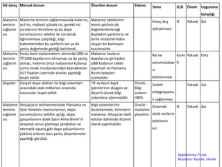 Hastane planlama ve stok yöneti̇mi̇ | PPT