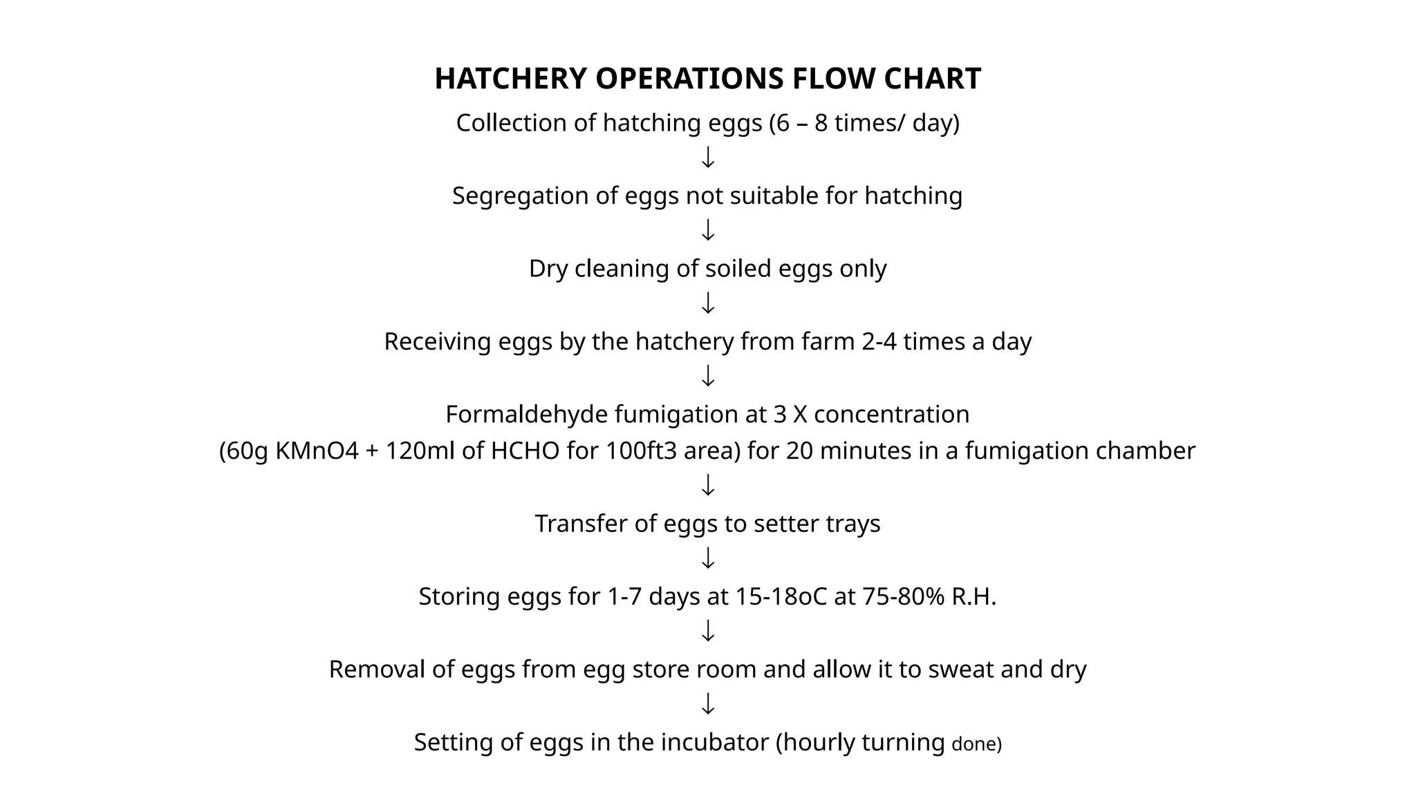 hatchery management poultry science veterinary | PPTX