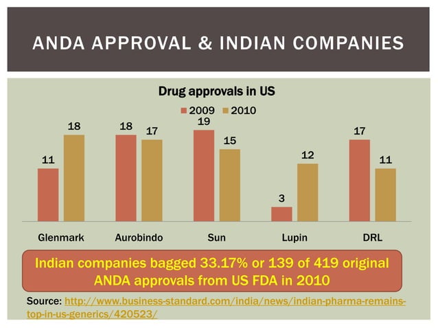 Hatch Waxman Act | PPTX | Pharmaceutical Industry | Industries