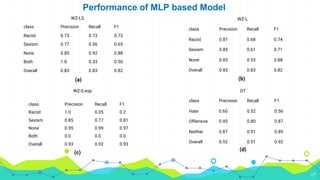 Hate speech detection | PPTX
