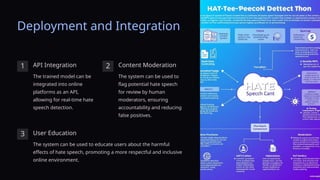 hate speech detection system using machine learning | PPT