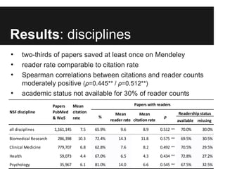 Mendeley as a Source of Readership by Students and Postdocs? Evaluating ...