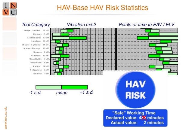 HAV Risk Management Best Practice - Myths and Reality