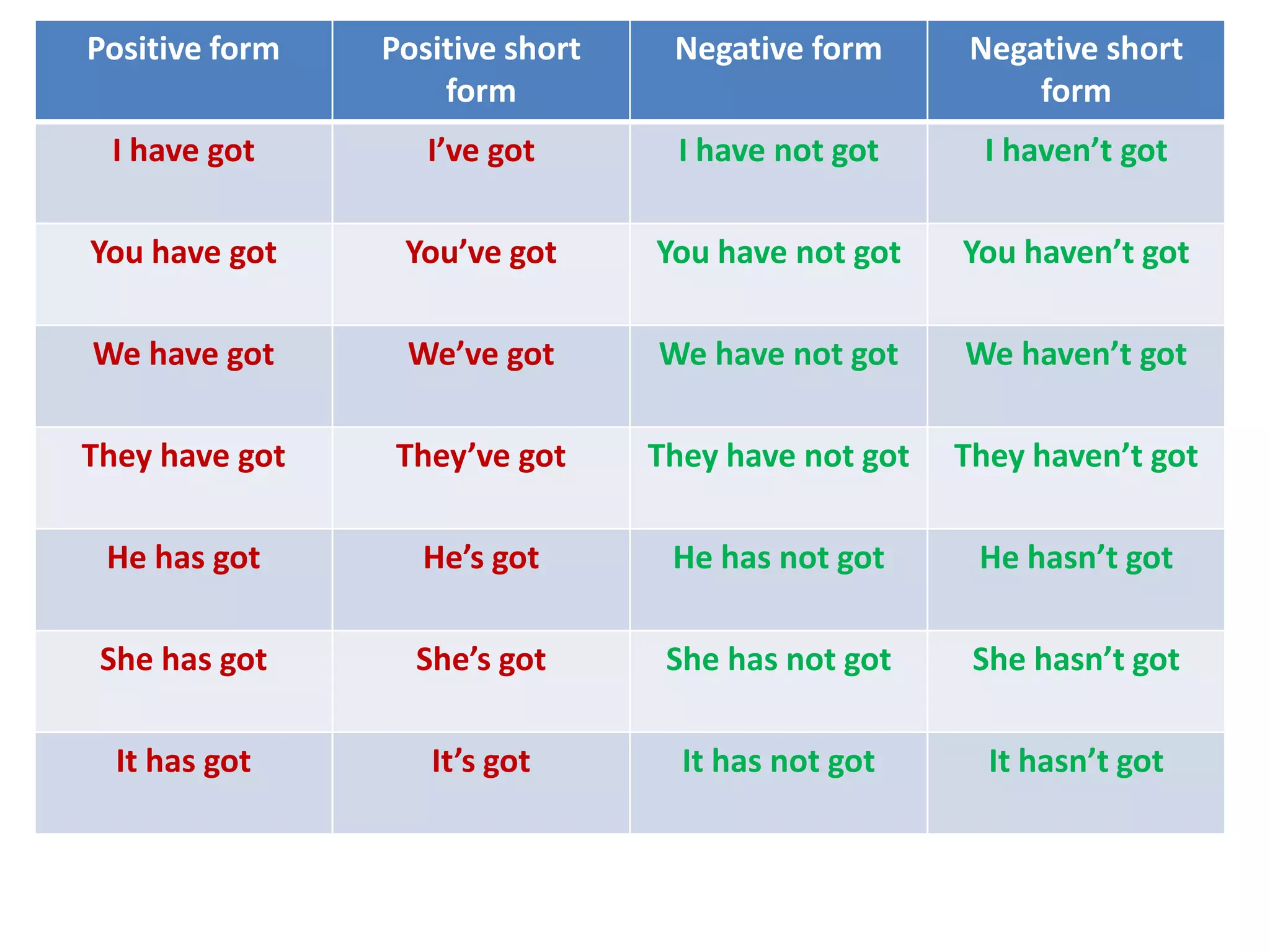 Have got | PPTX