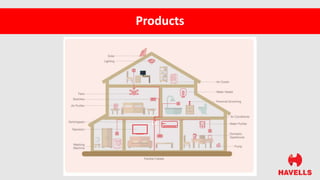 Havells | PPT