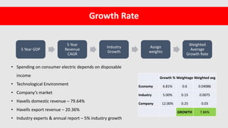 Havells | PPTX