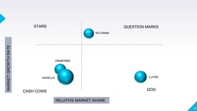 STRATEGIC MARKETING "SBU" AND "BCG MATRIX" OF HAVELLS | PPTX