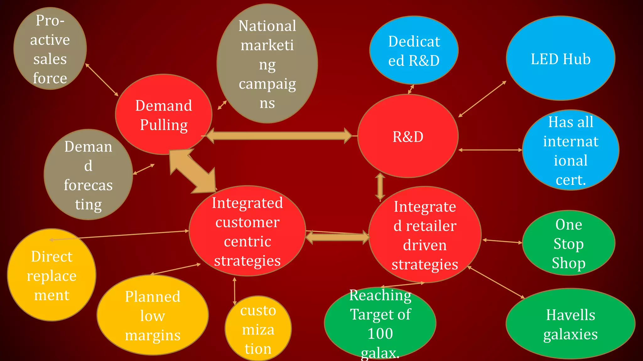 BCG matrix,Activity mapping,Porter's Five forces,Blue Ocean strategy ...