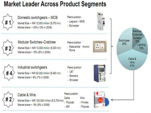 Havells India Ltd | PPTX