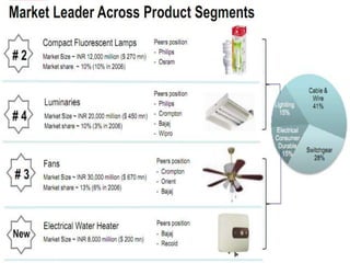 Havells India Ltd | PPTX