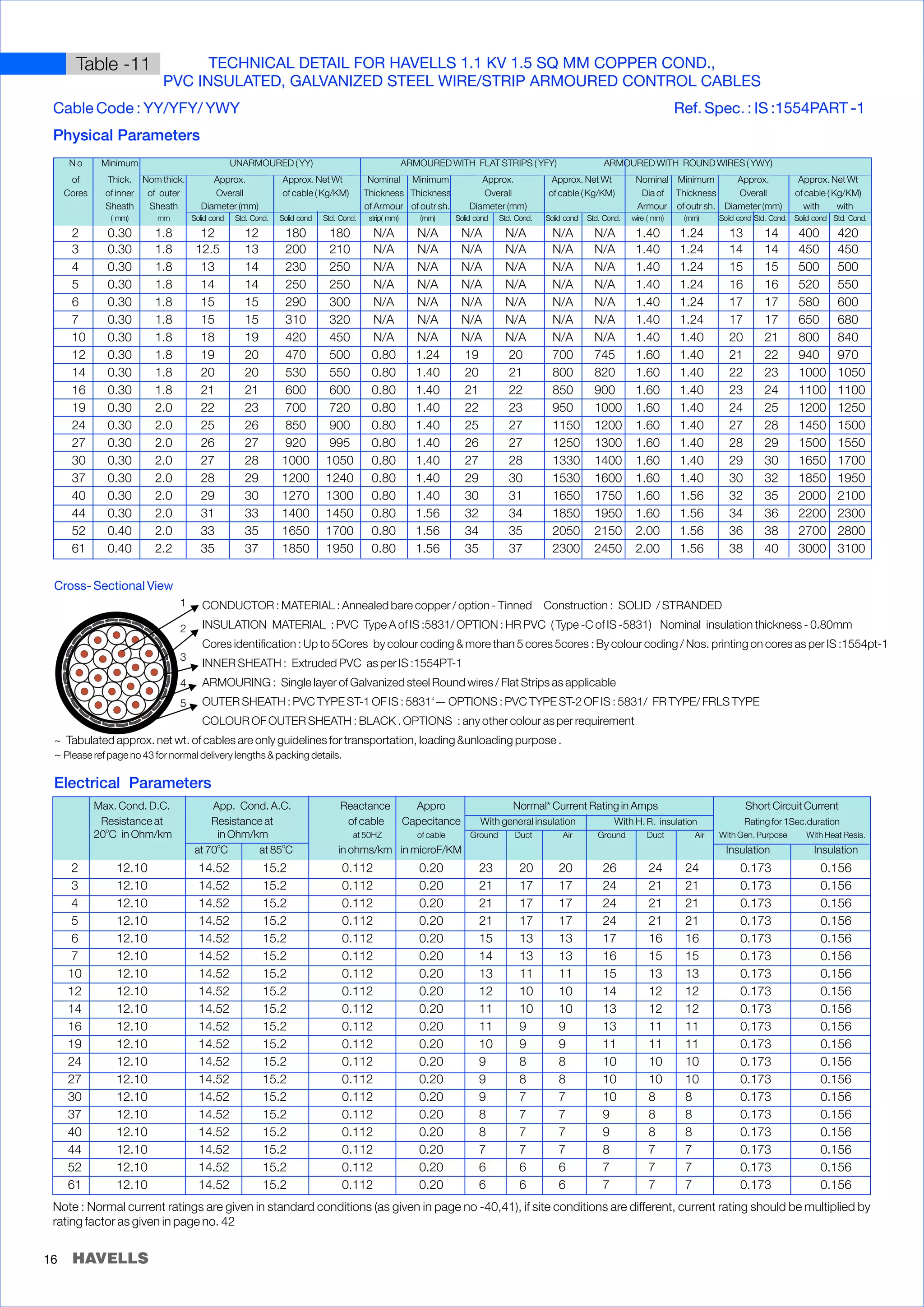 Havells power cable catalogue | PDF