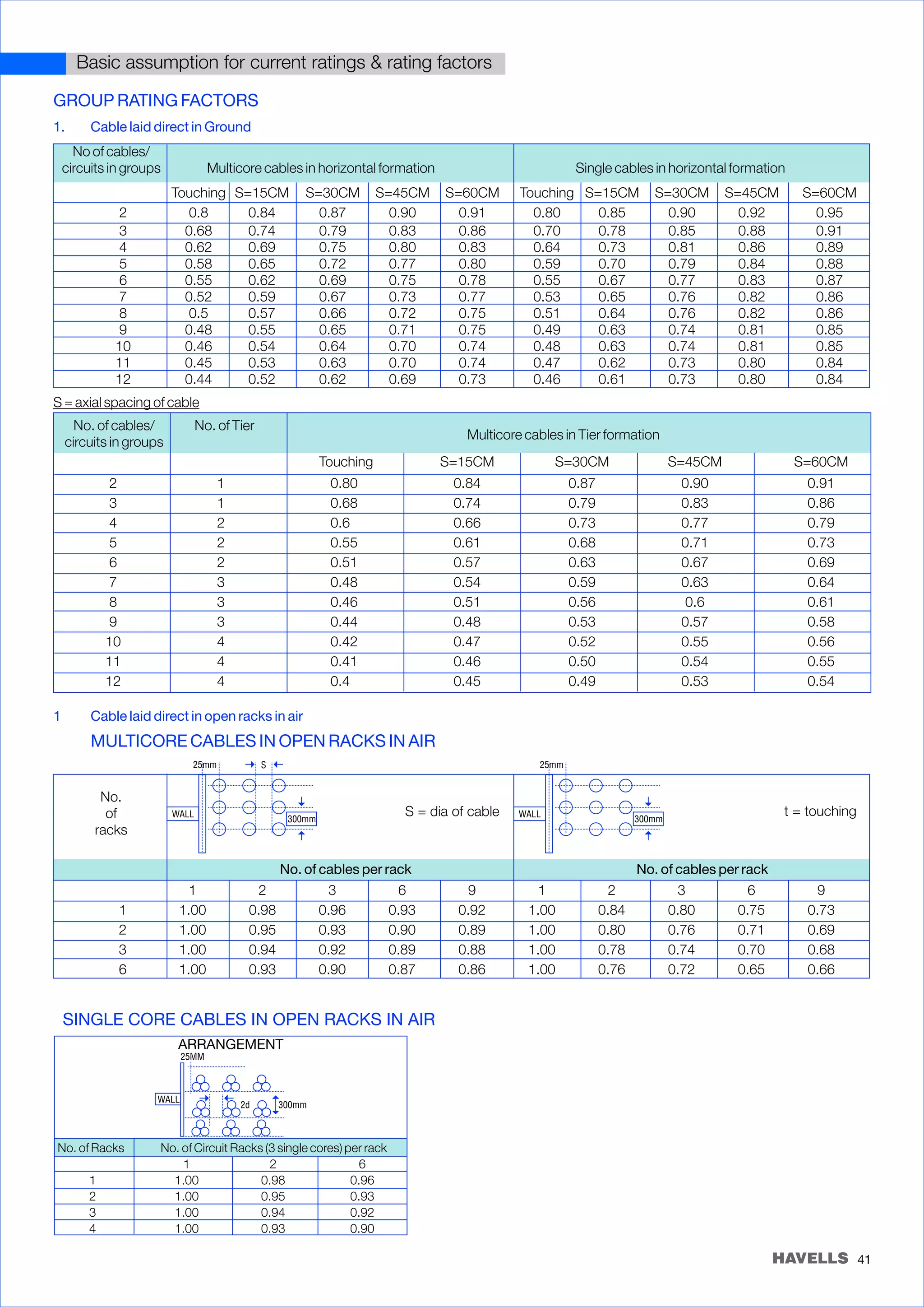 Havells power cable catalogue | PDF