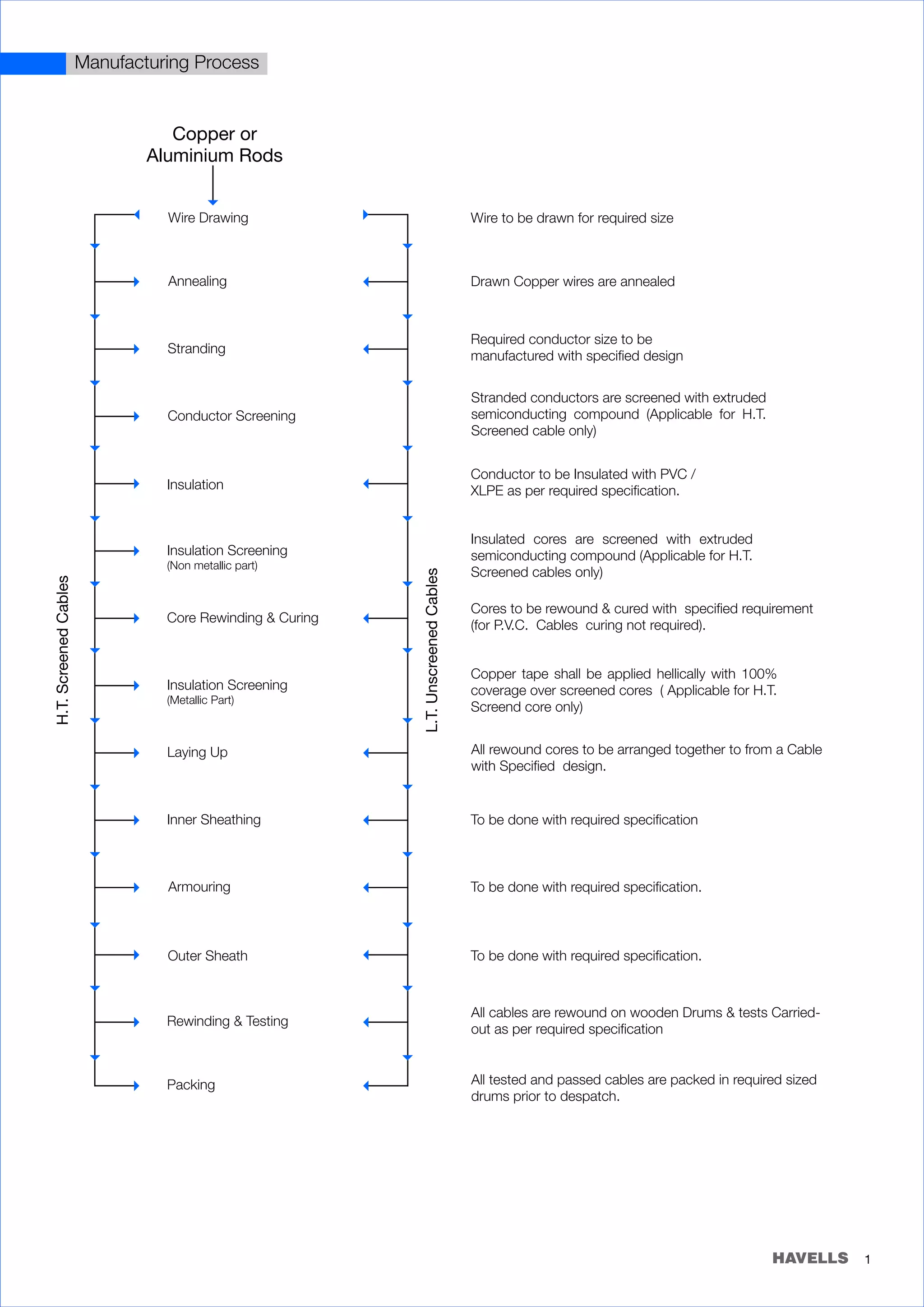 Havells power cable catalogue | PDF