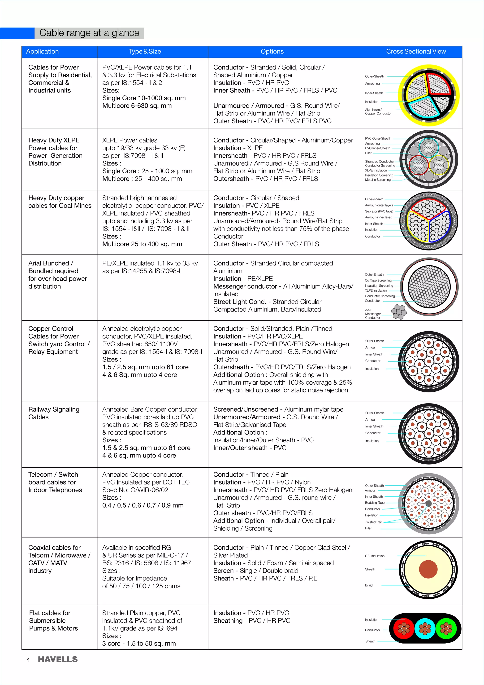 Havells power cable catalogue | PDF