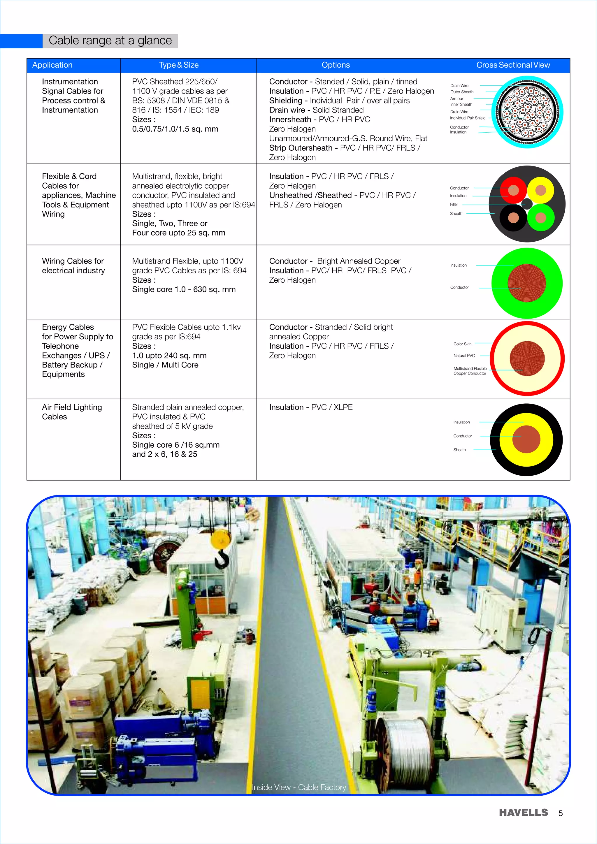 Havells power cable catalogue | PDF