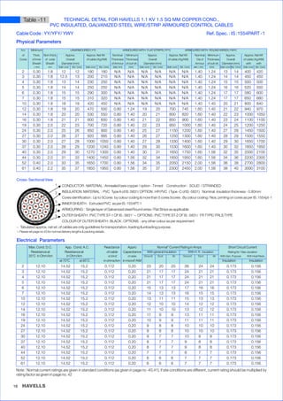 Havells power cable catalogue | PDF