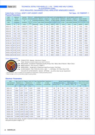 Havells power cable catalogue | PDF