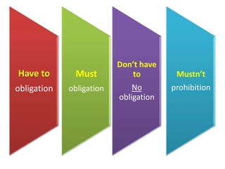 Have to, don’t have to, must, mustn't | PPTX