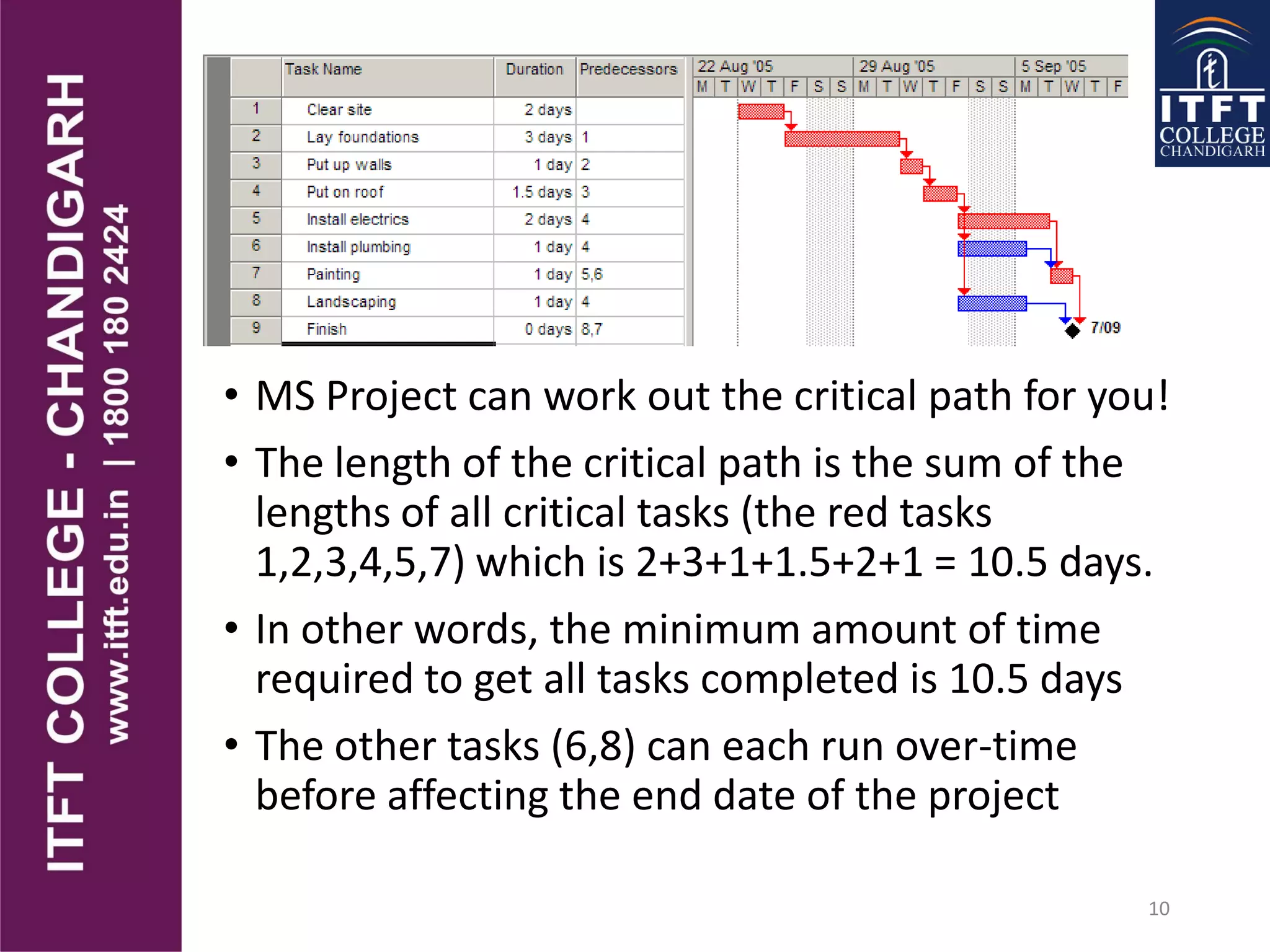 ITFT - PROJECT MANAGEMENT | PDF