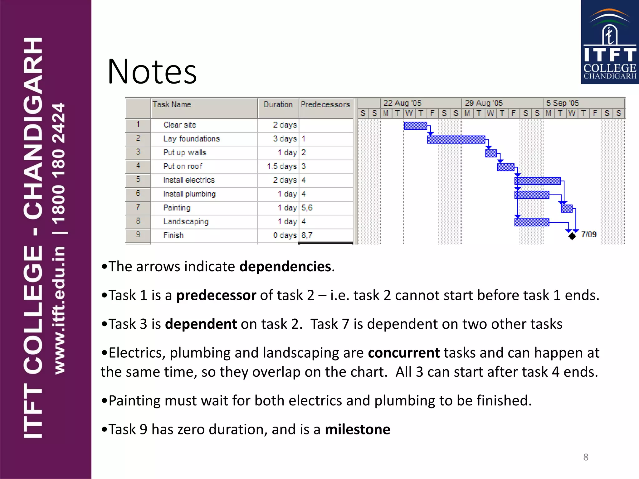 ITFT - PROJECT MANAGEMENT | PDF