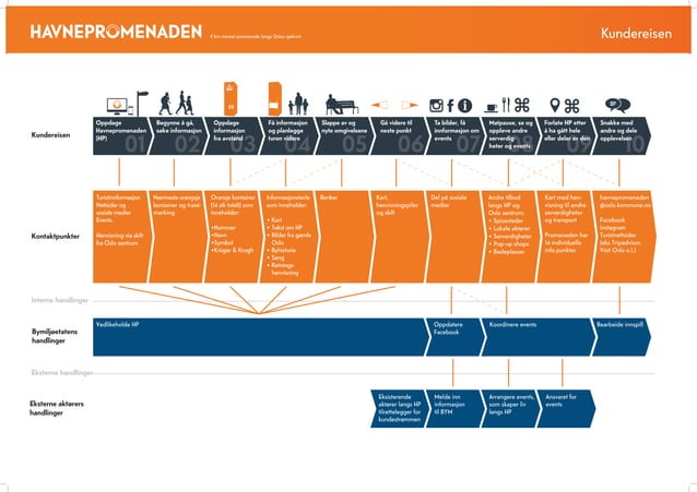 Havnepromenaden tjenestedesign | PPT