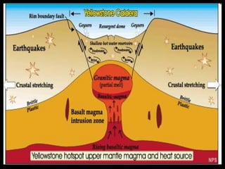 Volcanoes, Hawaii Hot Spot, Yellowstone Supervolcano Earth Science ...