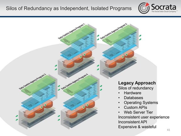 Socrata: Success with Open Data | PPT