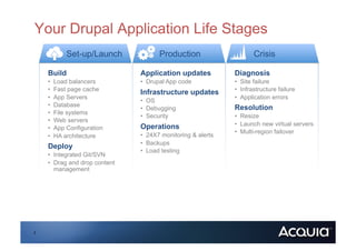 Acquia Managed Cloud: Highly Available Architecture for Highly Unpredictable Traffic | PPT