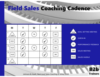 Your New Schematic for Next-Level Sales Coaching & Enablement | PDF