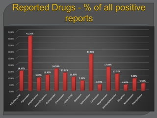 Texas Trends: Common Drugs of Abuse and the Drugs Increasing in ...