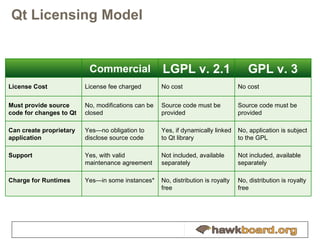 Developing and Benchmarking Qt applications on Hawkboard with Xgxperf | PPT