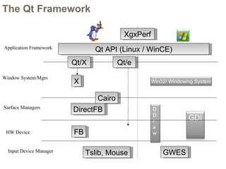 Developing and Benchmarking Qt applications on Hawkboard with Xgxperf | PPT