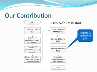 High-Availability of YARN (MRv2) | PPTX