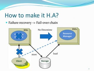 High-Availability of YARN (MRv2) | PPTX