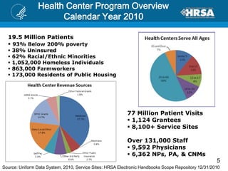 The Health Center Program and the NHAS and VHAP | PPTX | Infectious ...