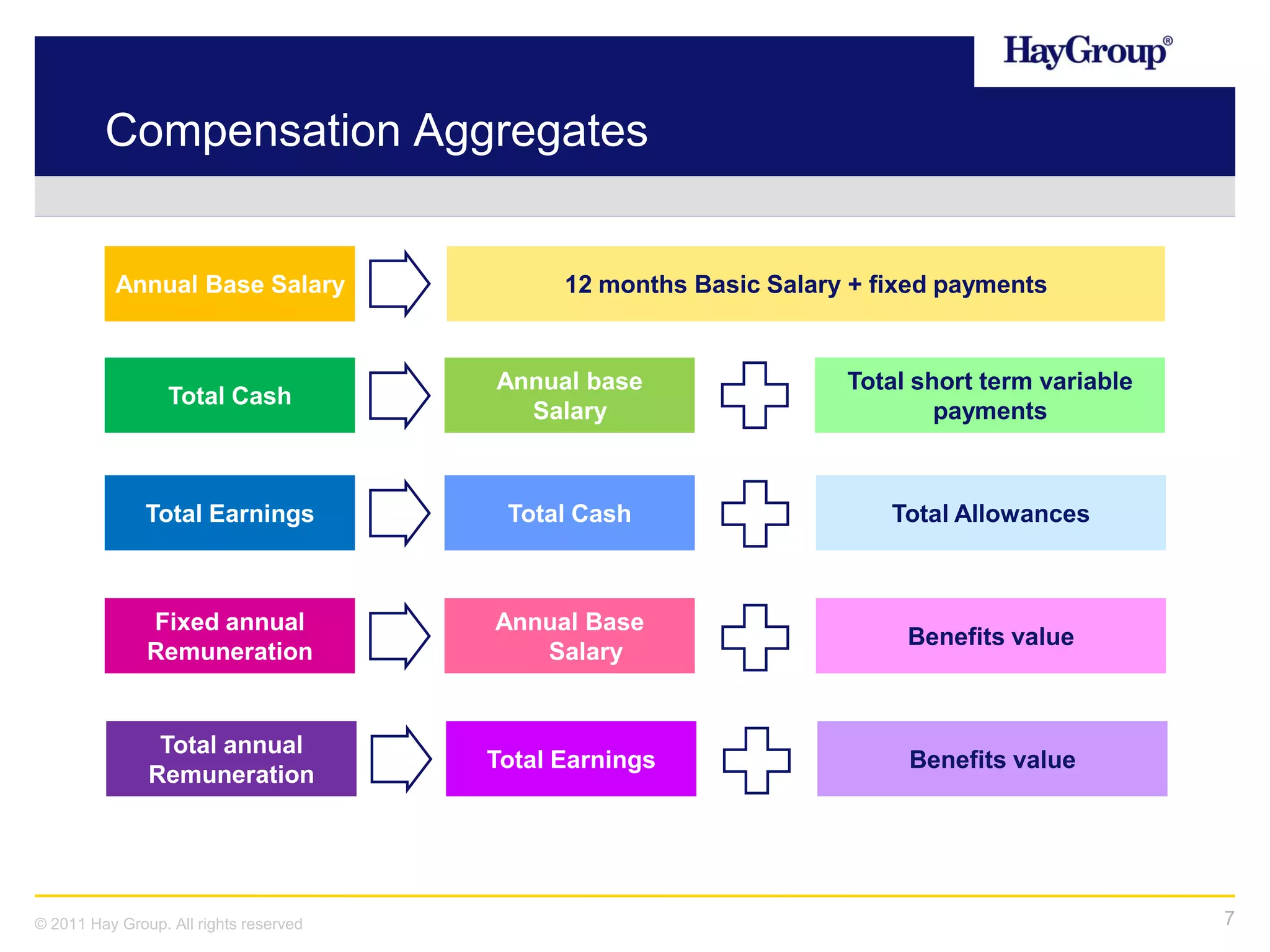 Hay group reward information services | PDF