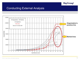 Hay group reward information services | PDF