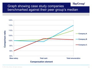 The importance of benchmarking your total reward package | PPTX