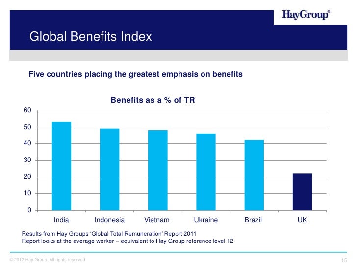 The importance of benchmarking your total reward package
