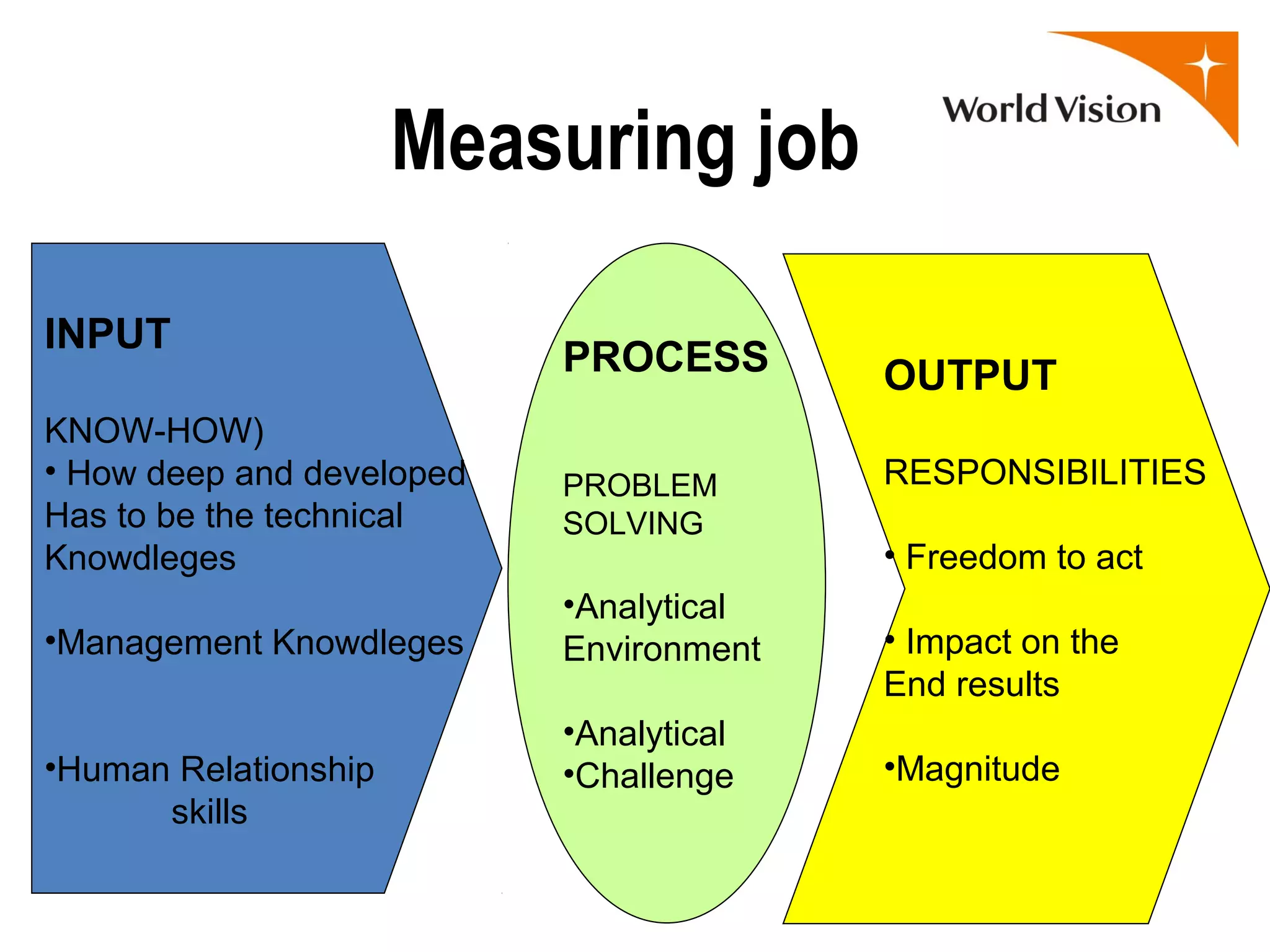 Hay jobs evaluation | PPT